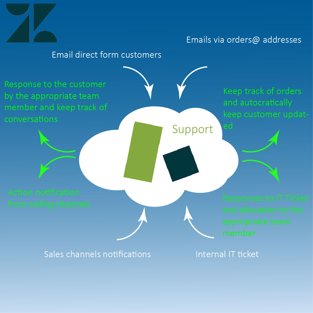 Zendesk - Overview – Pharma Group Holdings Ltd